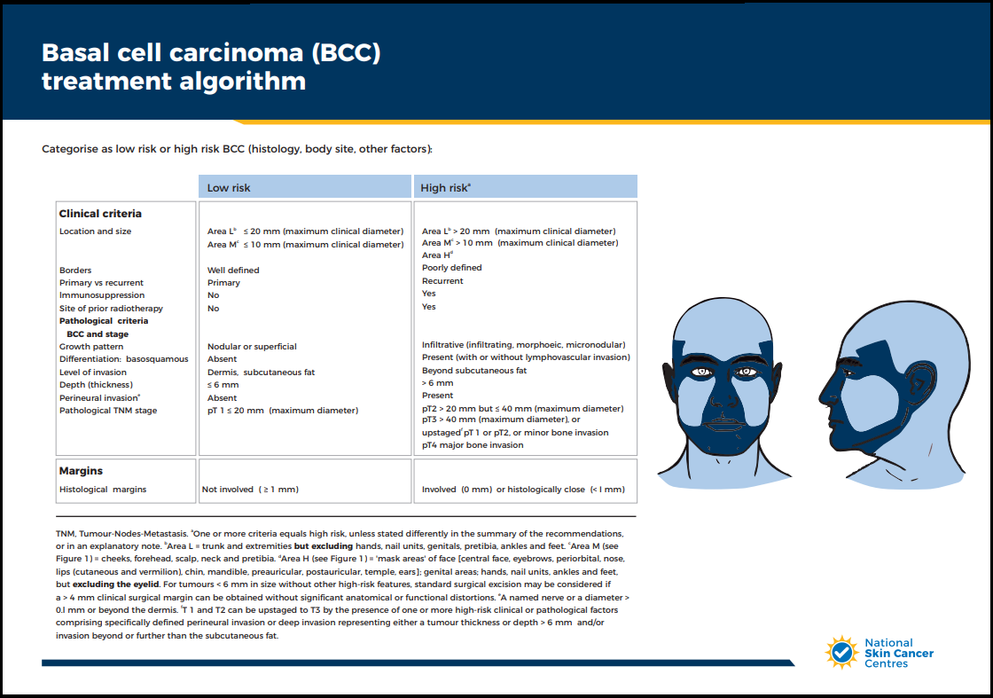 Sources | National Skin Cancer Centres